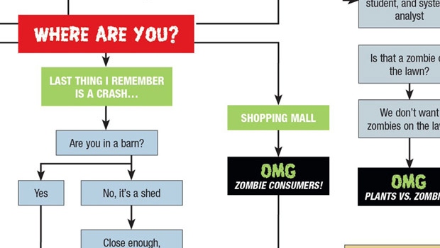 Zombie survival flowchart lays it all out for you – Destructoid
