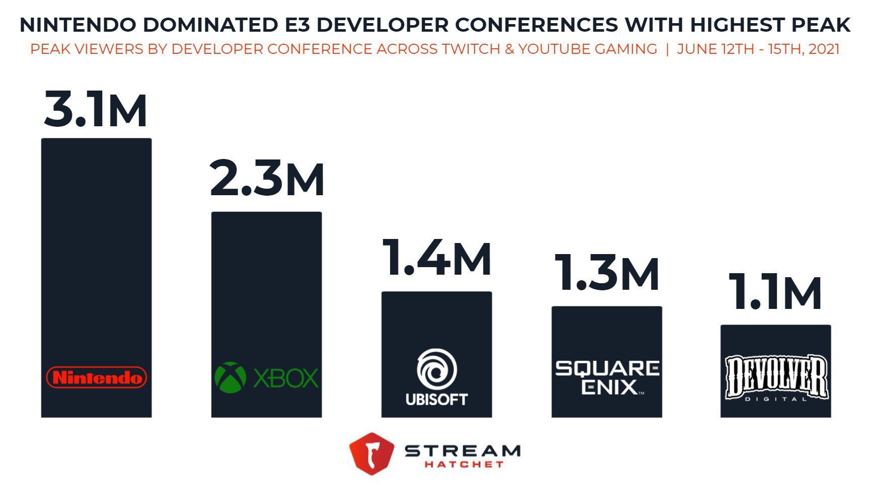 E3 stream numbers show 3.1 million viewers tuned in to Nintendo Direct