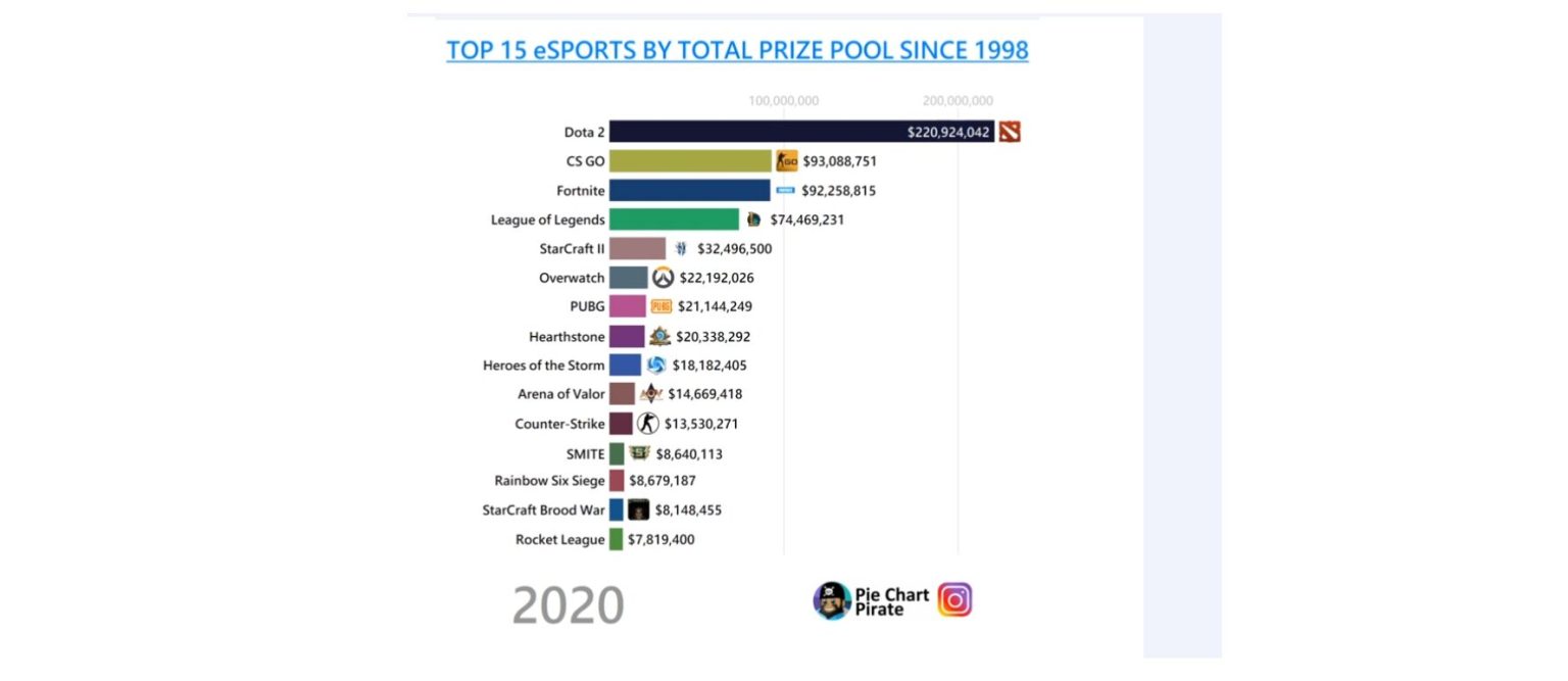 This esports growth chart on how dominant Dota 2 has become is insane