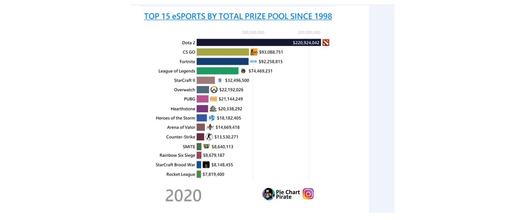 This esports growth chart on how dominant Dota 2 has become is insane