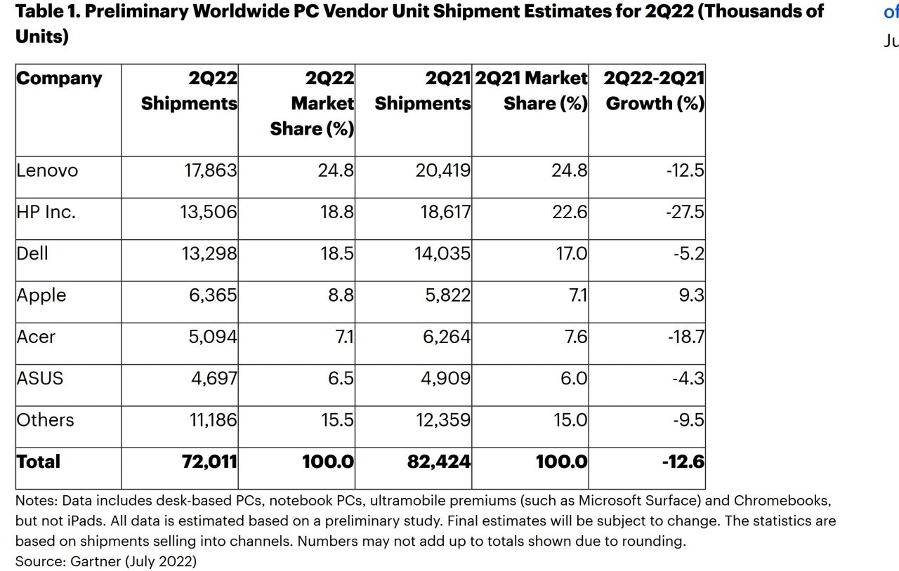 PC market experiencing its sharpest sales decline in years – Destructoid