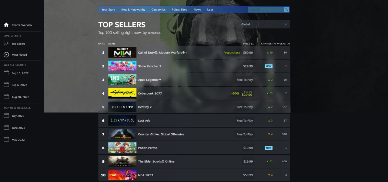 Steam has a new charts hub for top-sellers and most-played games