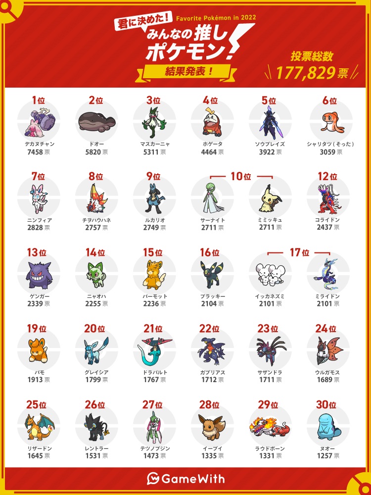 What are the top 30 most popular Scarlet & Violet Pokemon?