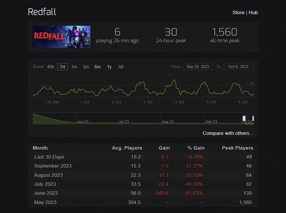 Redfall's player count is so bad, it's registering single figures