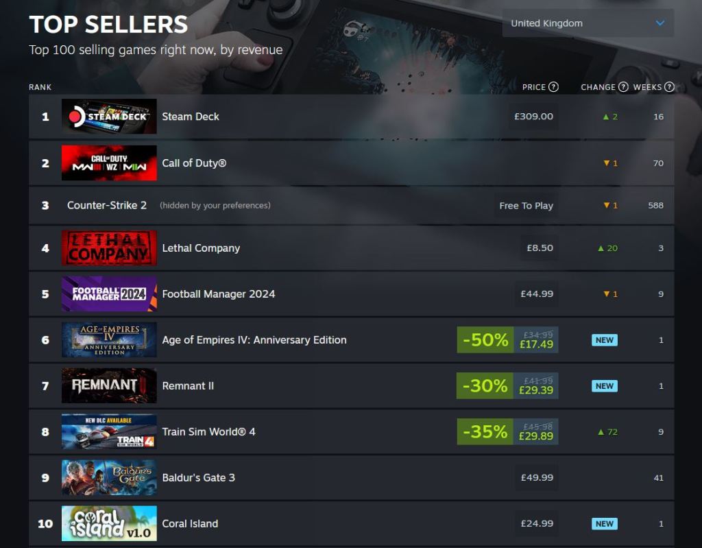 Steam Deck rises to top of Steam chart days after OLED announced
