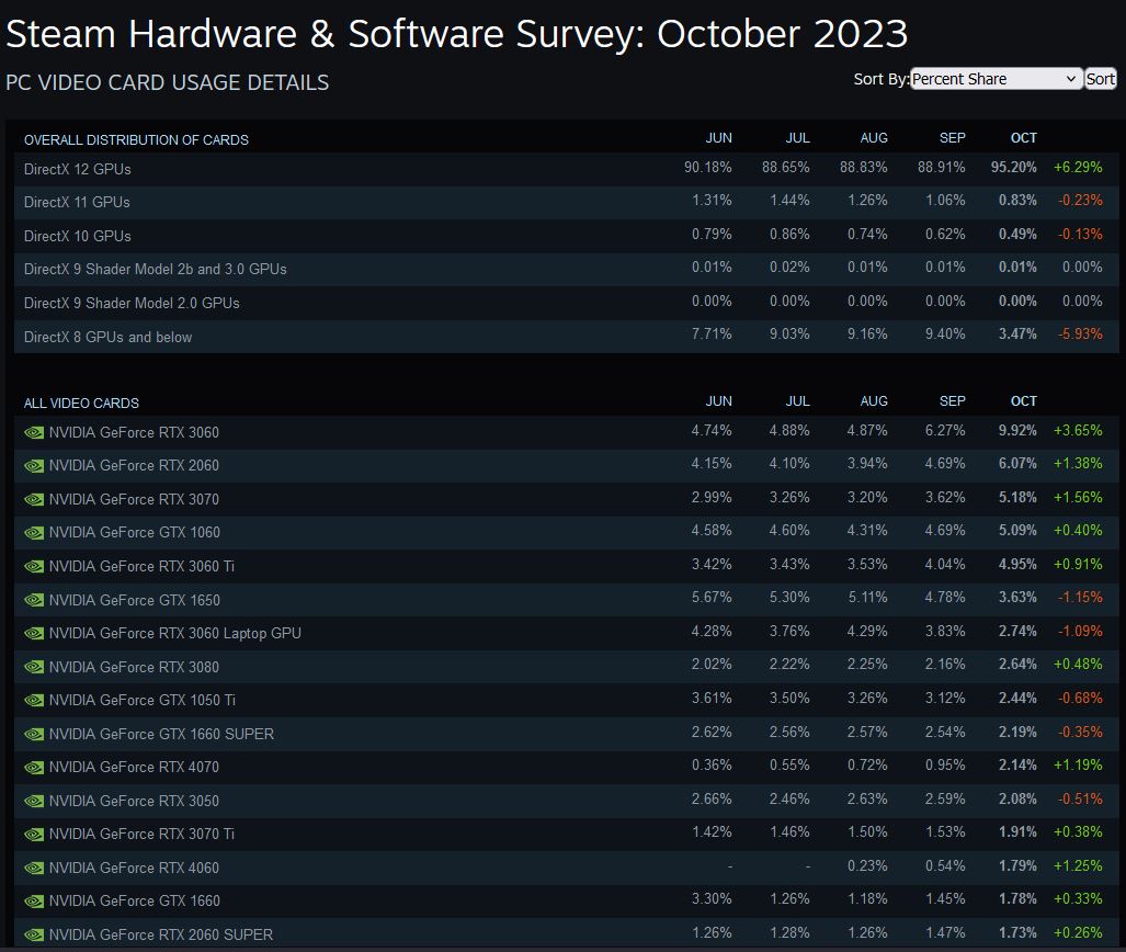 Latest Steam hardware survey shows Nvidia RTX 4000 cards are rising