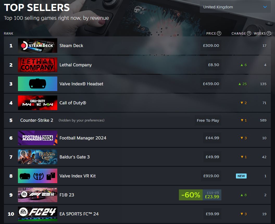 Lethal Company is now the top-selling game on Steam