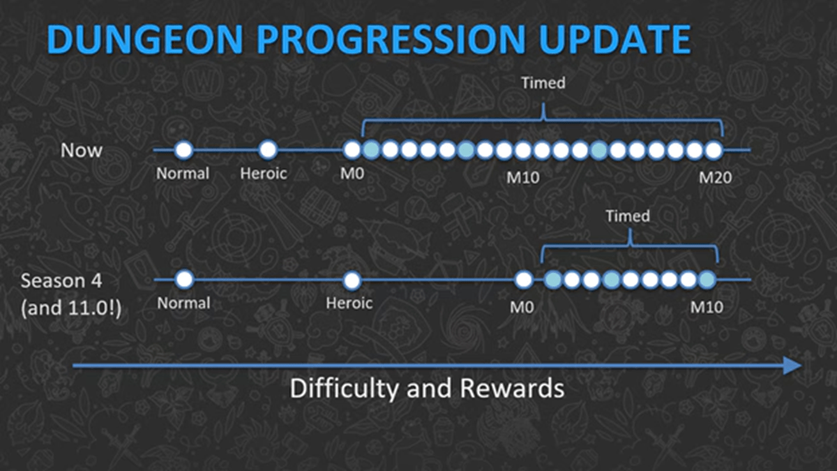 World of Warcraft Season 4 Mythic+ Dungeons rotation – Destructoid