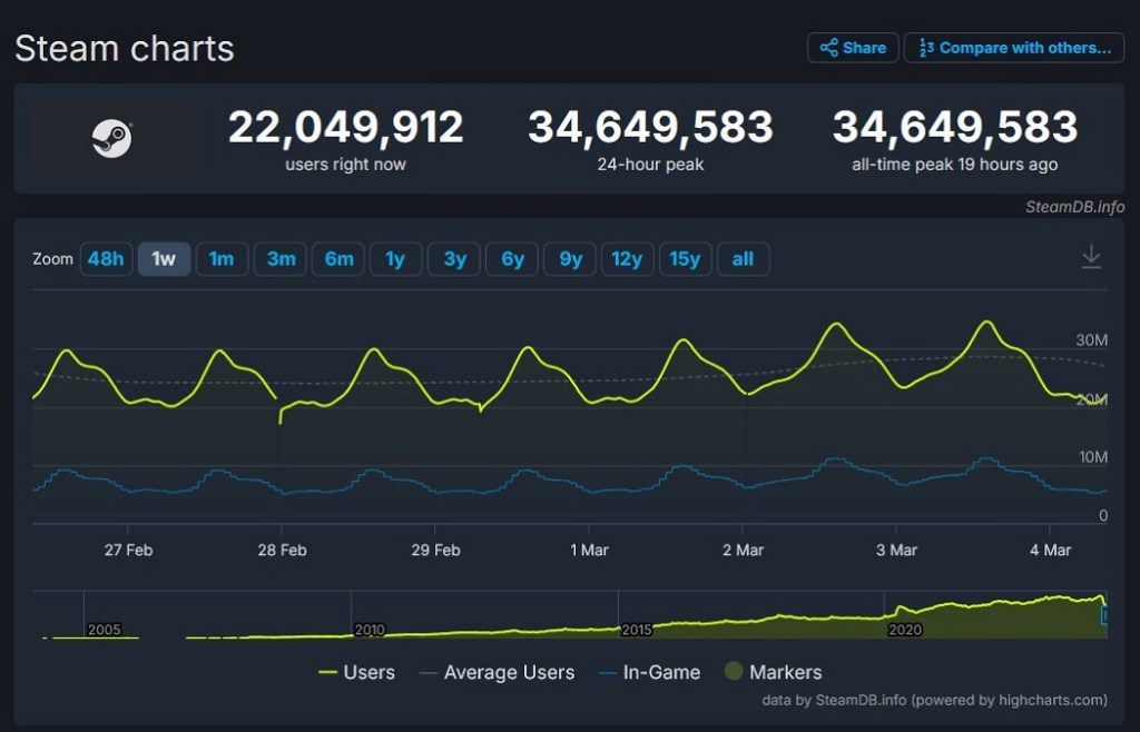 Steam set a new concurrent player record over the weekend