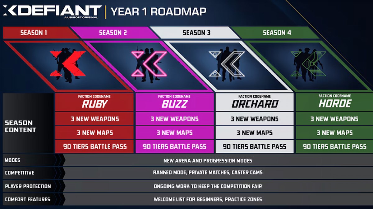 XDefiant roadmap: New weapons, more Factions, and additional maps