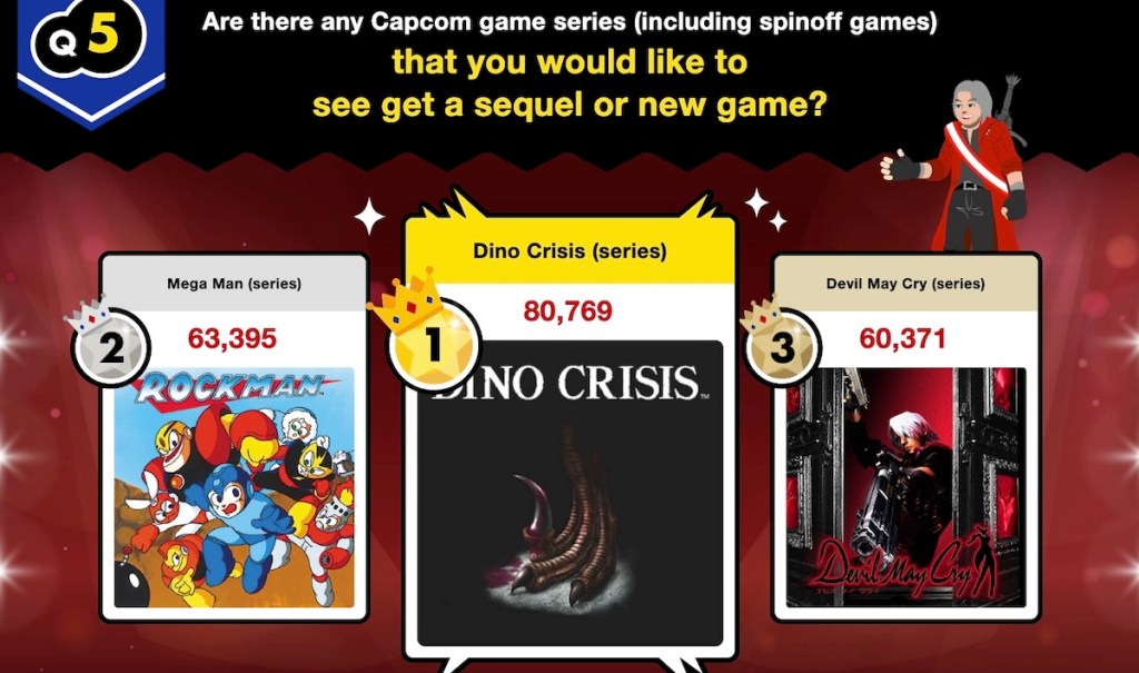 Dino Crisis is officially the most-wanted new entry for a Capcom series ...