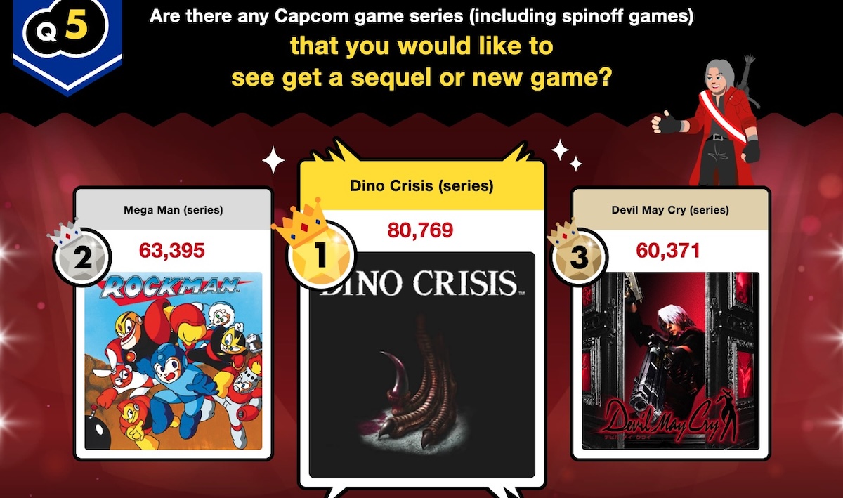 Dino Crisis is officially the most-wanted new entry for a Capcom series ...