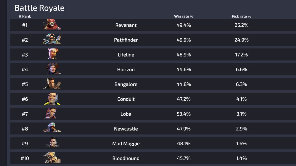 Revenant is leading the current Apex Legends meta with the best win ...