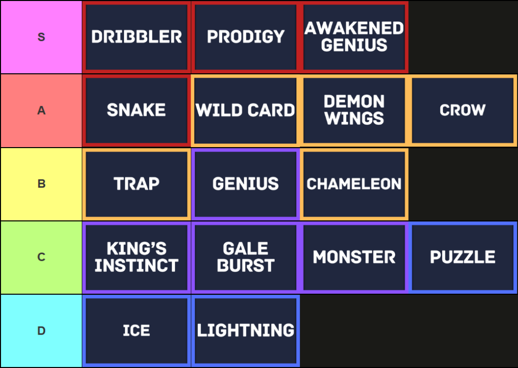 Ultimate Blue Lock: Rivals Flow Tier List [KUNIGAMI] - All Flows ...