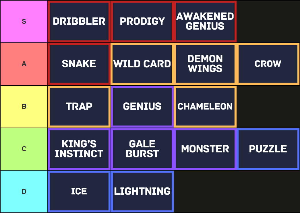 Ultimate Blue Lock: Rivals Flow Tier List [KUNIGAMI] - All Flows ...