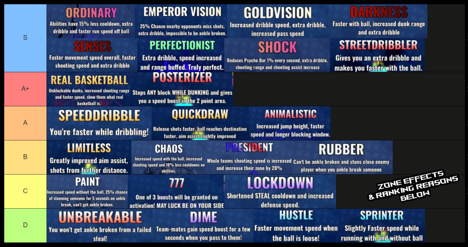 Basketball Zero Style and Zone Tier List [September 2025] – Destructoid