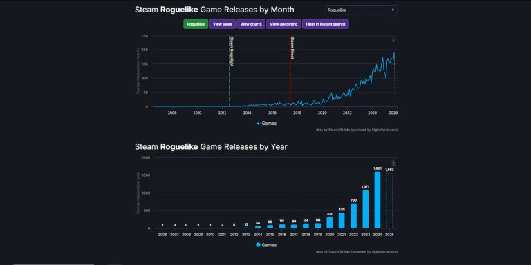 This popular genre dominated Steam in 2025, and it doesn’t look like we ...
