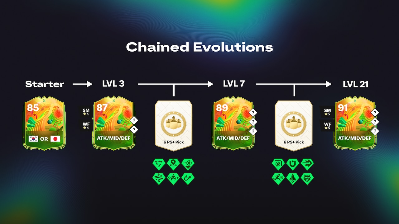 FC 26 Make Your Idol Evolution explained: Best players to use – Destructoid