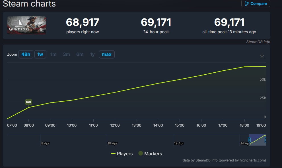 Windrose might have cemented its place among standout indie survival ...
